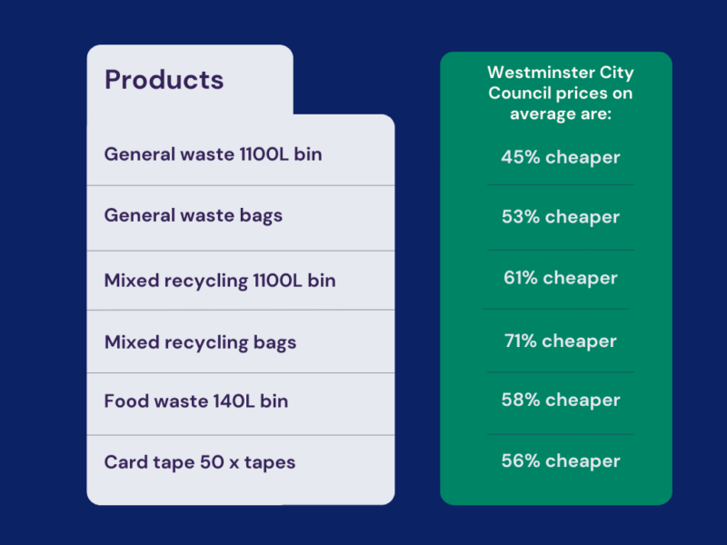 How we are providing affordable waste management solutions | Commercial ...